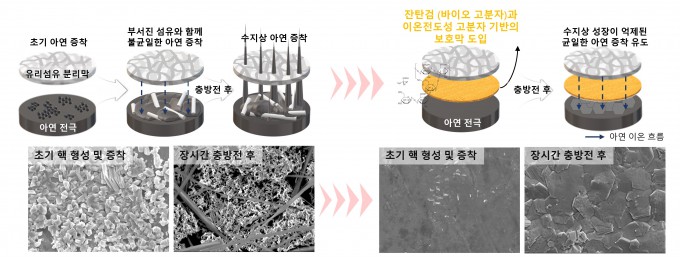 Cosmetic Ingredient 'Xanthan Gum' Found to Protect Battery Electrodes ...