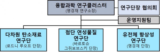 IBS, UNIST 캠퍼스에 ‘융합과학 연구클러스터’ 출범 : 동아사이언스