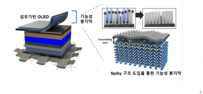 New Washable OLED E-Textile Developed - DongA Science