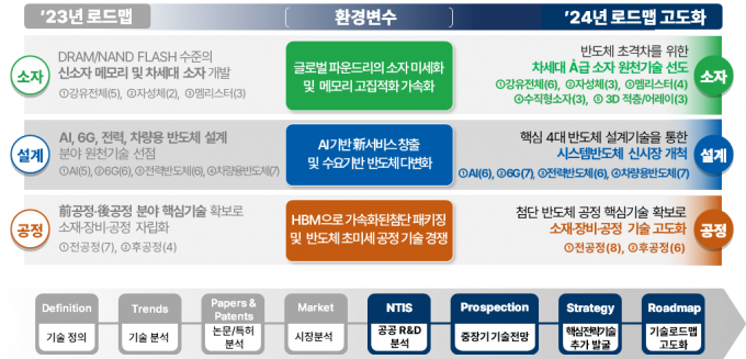 Korea Upgrades Semiconductor Roadmap, Focusing on Miniaturization ...