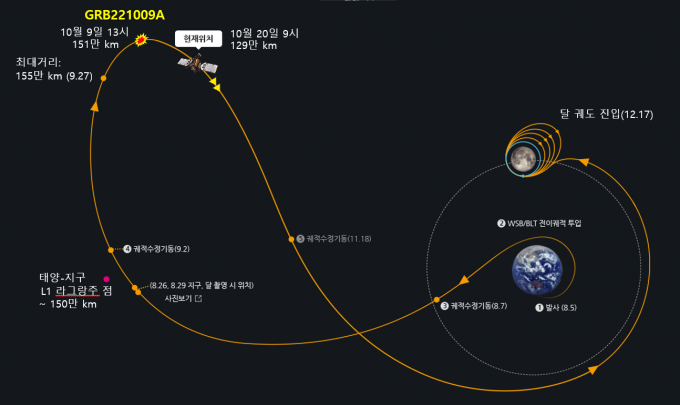 Danuri Orbiter Analyzes Record-Breaking Gamma-Ray Burst from 2.4 ...