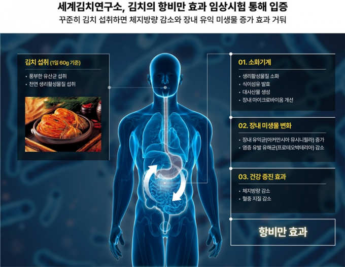 Eating Kimchi Helps with Weight Loss, First-Ever Human Clinical Trial ...