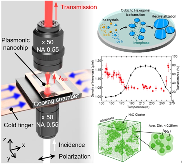 Movement of Clustering Water Molecules at Cryogenic Temperatures ...