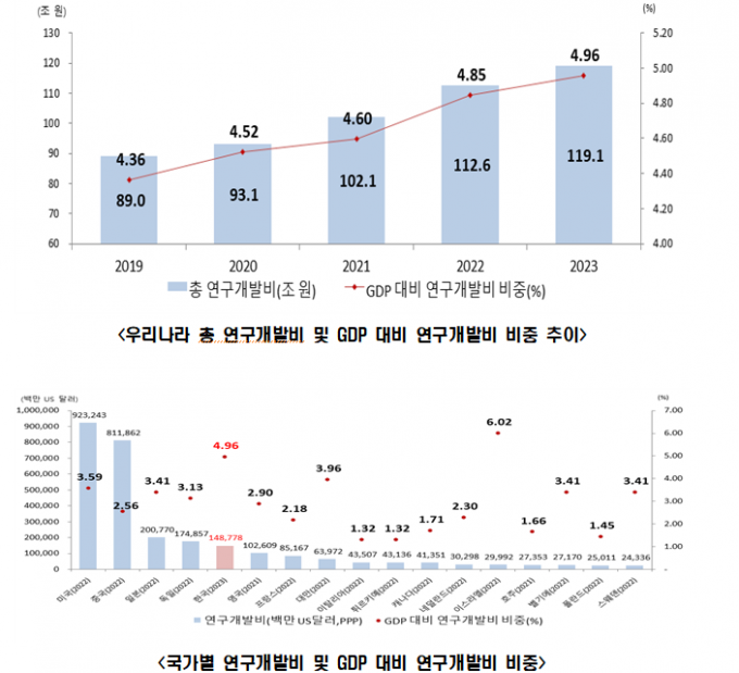 South Korea's 2023 R&D Spending Hits ₩119 Trillion, Ranking Second ...
