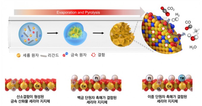 Aerosol Process Maximizes Performance and Production of CO2 Conversion ...