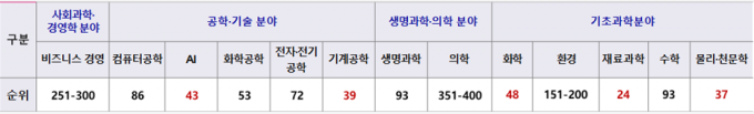 POSTECH Ranks in Top 50 for 5 Subjects, Including Materials Science, in ...