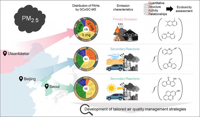 Harmful Substances in Ultrafine Dust Vary Across Seoul, Beijing, and ...