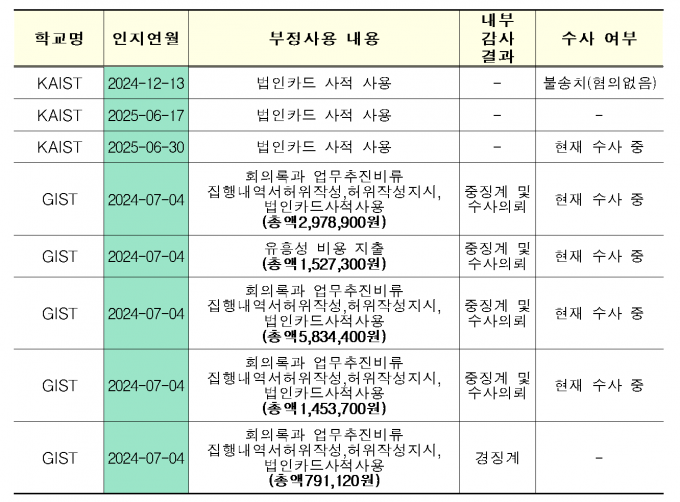 GIST·KAIST, 연구비 사적사용·상품권깡 적발…"관리감독 부실" : 동아사이언스