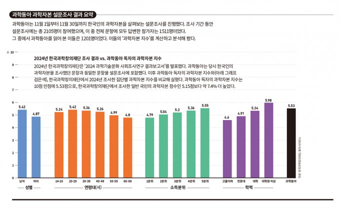 Survey links 'science capital' to success in the AI era in Korea ...