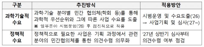 South Korea scraps R&D feasibility study, adopts new two-track review ...