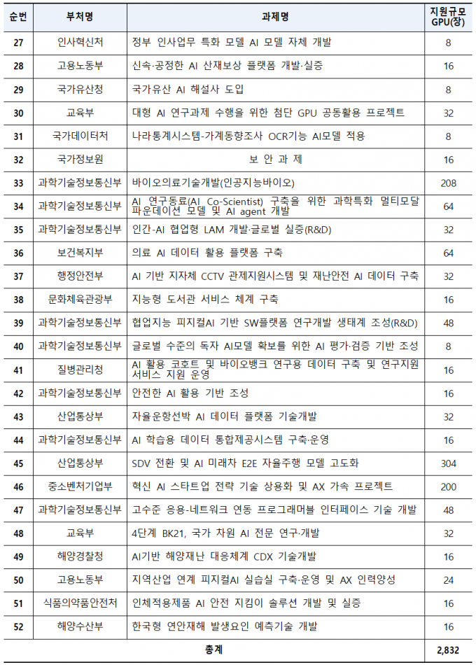 South Korea Allocates 2,832 GPUs to 52 National AI Projects - DongA Science