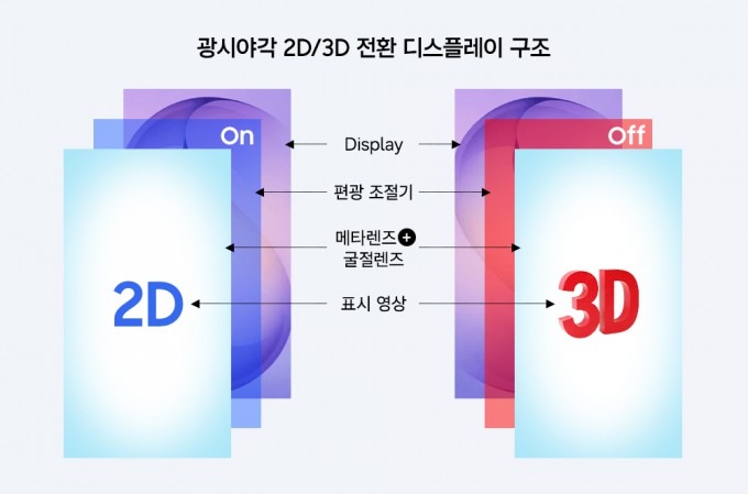 Switchable Metalens Display Offers Wide-Angle 3D Viewing Without ...