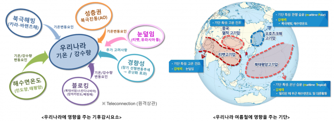 올여름 평년보다 덥다…6월 남부 비 많을 가능성 - DongA Science