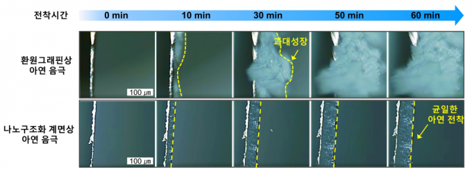 급속 충·방전에도 오래가는 수계 아연 전지 - DongA Science